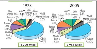 Changing energy usage patterns | The Economics Journal
